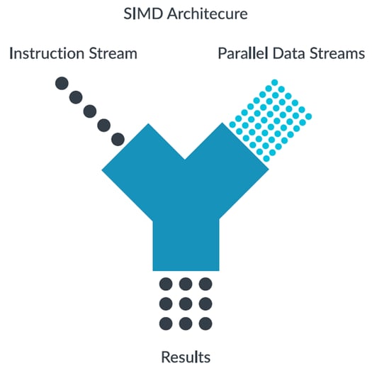 在IAR Embedded Workbench for Arm中使用Arm Cortex-R52 NEON
