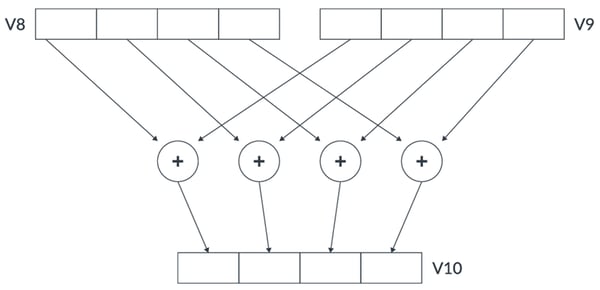 在IAR Embedded Workbench for Arm中使用Arm Cortex-R52 NEON