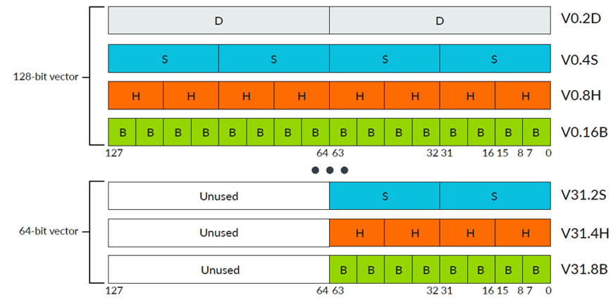 在IAR Embedded Workbench for Arm中使用Arm Cortex-R52 NEON