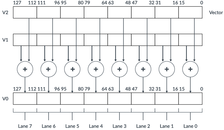 在IAR Embedded Workbench for Arm中使用Arm Cortex-R52 NEON