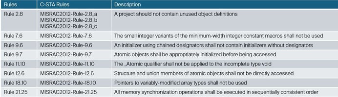 MISRA-C/C++:2023 – Elevating safety standards for C/C++ developers