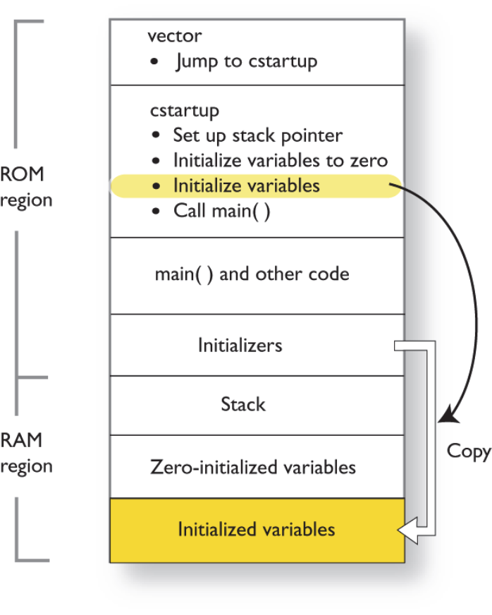IAR Embedded Workbench中的MCU启动过程