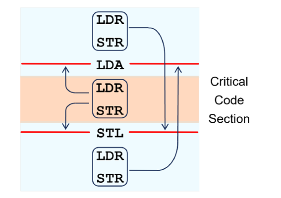 Cortex-M23およびCortex-M33におけるArmv8-M アーキテクチャ徹底解説
