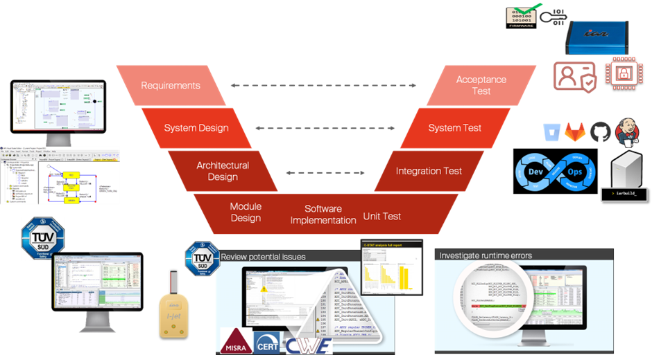 Quality, safety, and security strategies in Software-Defined Vehicles