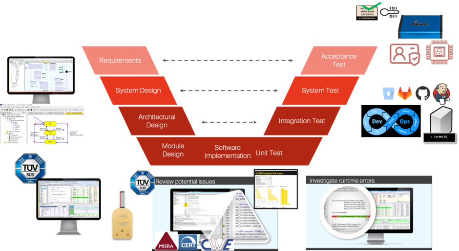 Quality, safety, and security strategies in Software-Defined Vehicles