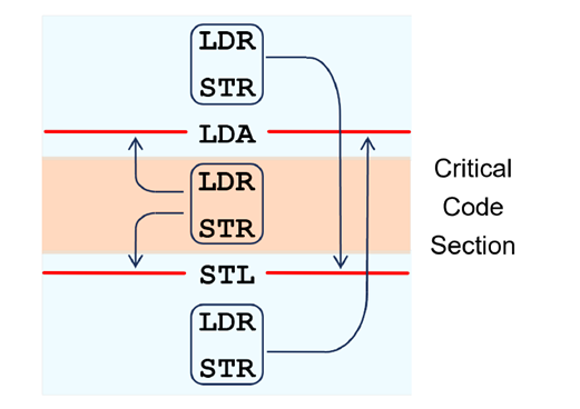 An Introduction to Armv8-M architecture in Cortex-M23 and Cortex-M33