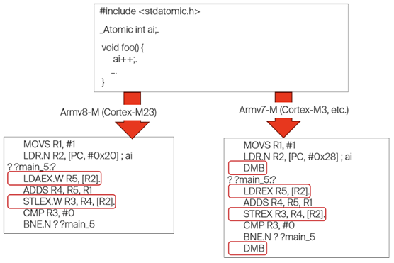 An Introduction to Armv8-M architecture in Cortex-M23 and Cortex-M33