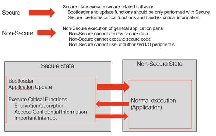 Diving deep into TrustZone – Enhancing security in embedded systems