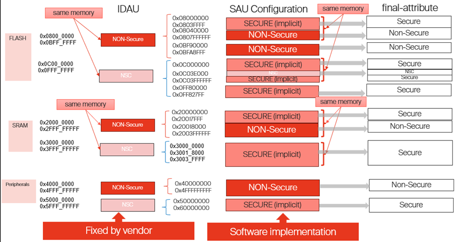 Diving deep into TrustZone – Enhancing security in embedded systems