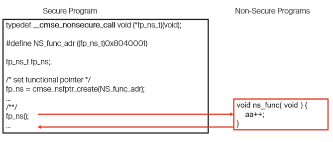 Diving deep into TrustZone – Enhancing security in embedded systems