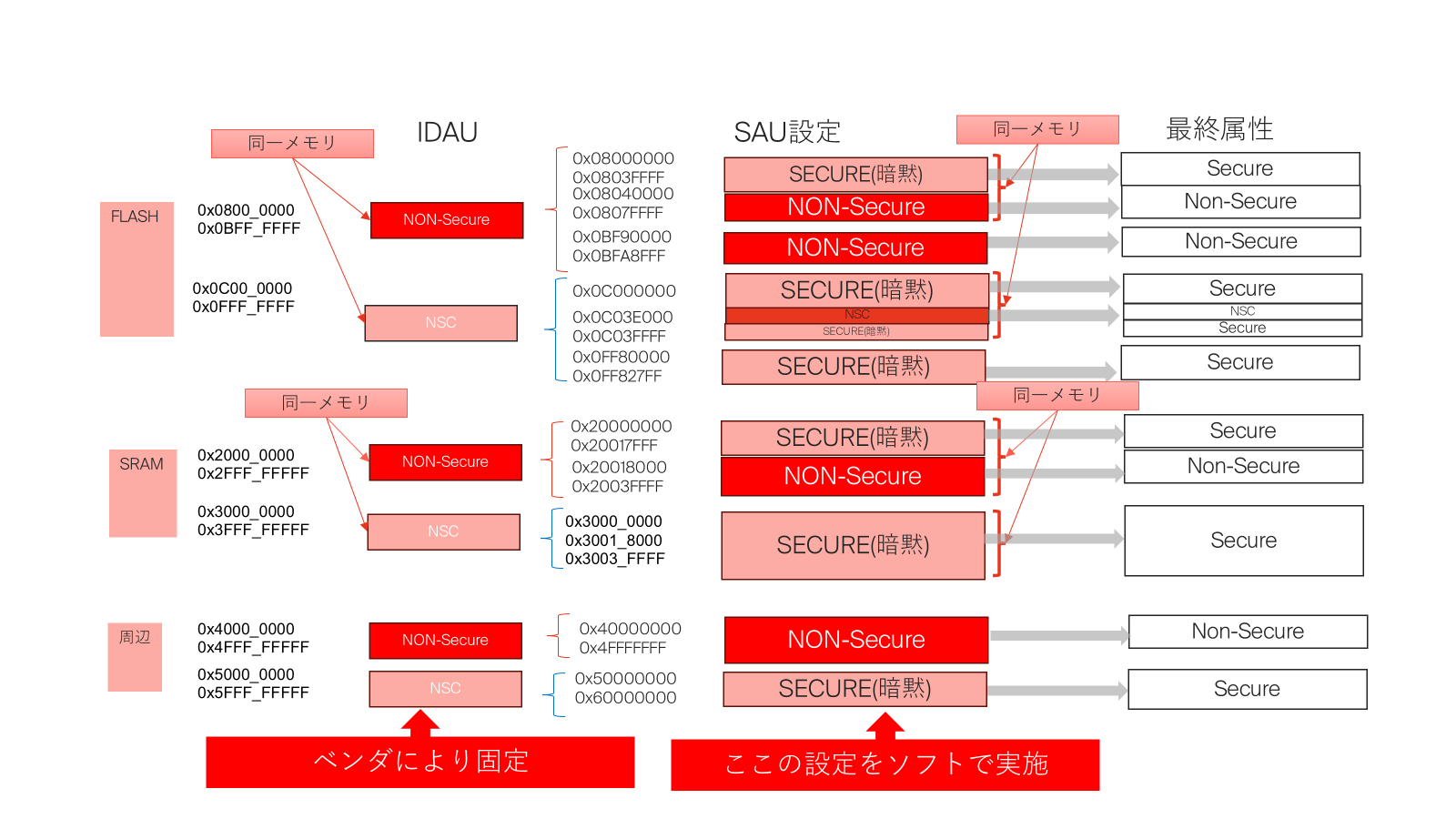 TrustZoneの深層にせまる：組込みシステムのセキュリティ強化