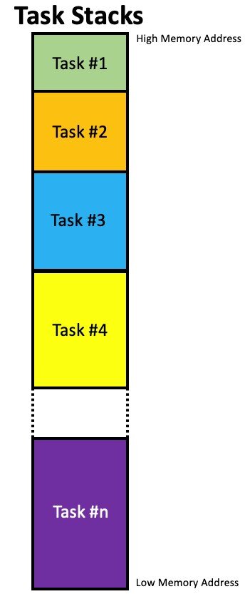 Detecting Stack Overflows in RTOS-Based Designs - Part 2