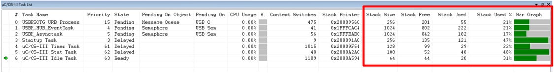 Code and data size for an RTOS-based design
