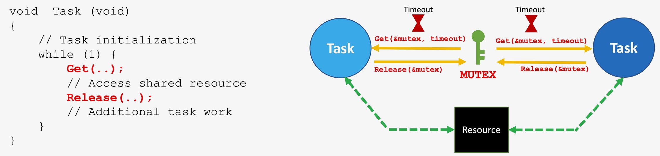 Resource Sharing in RTOS-based Designs