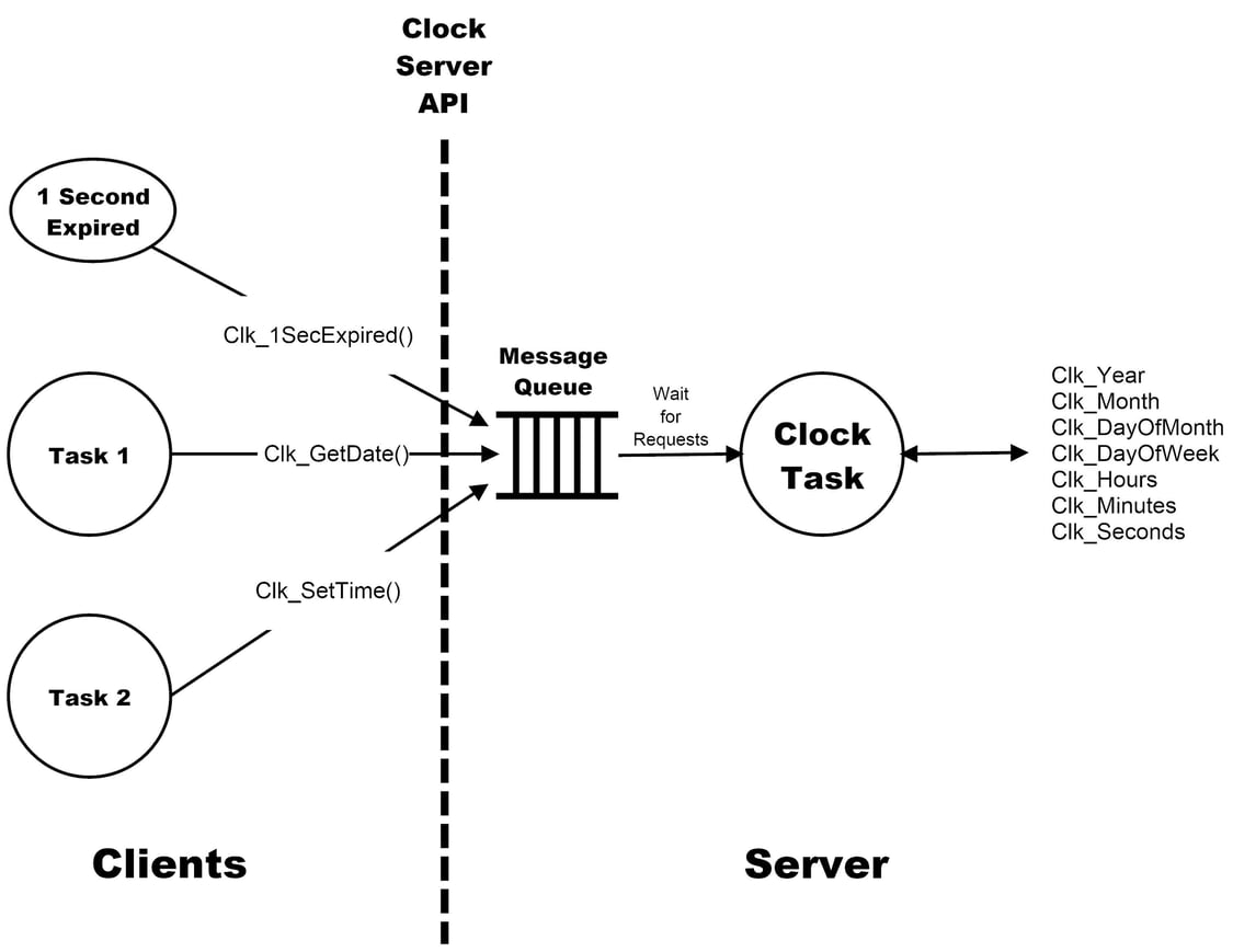 Resource Sharing In Rtos Based Designs 