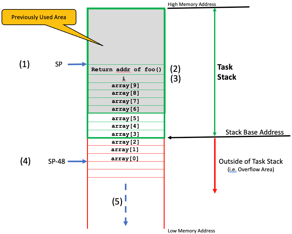 Stack Overflows in RTOS-Based Designs - Part 1