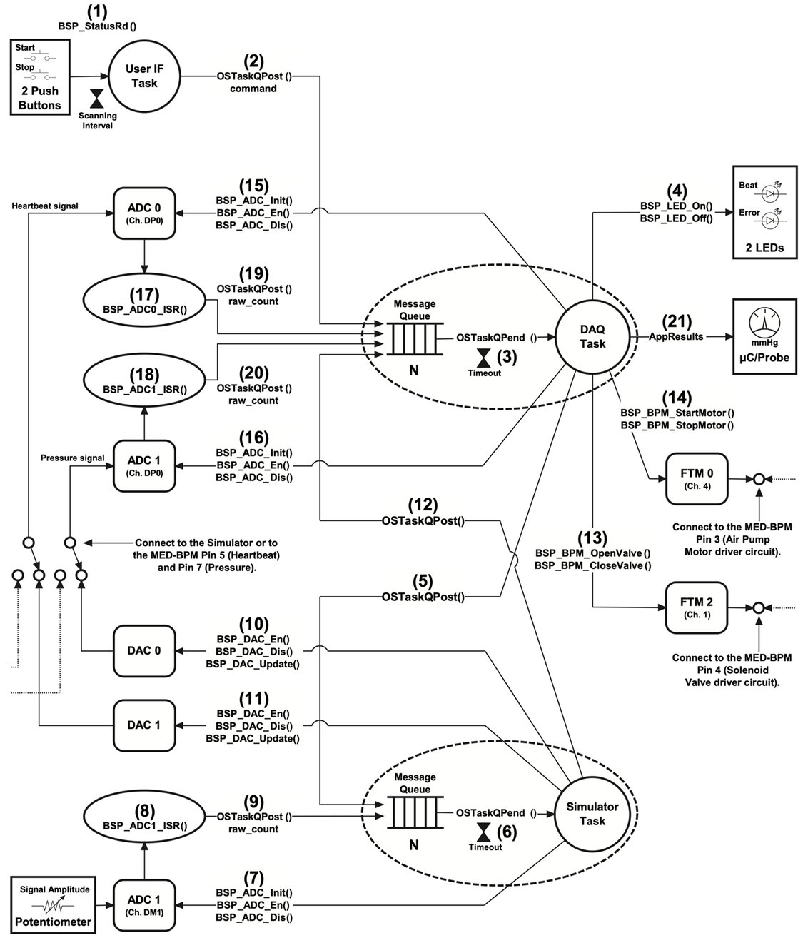 Using RTOS Diagrams