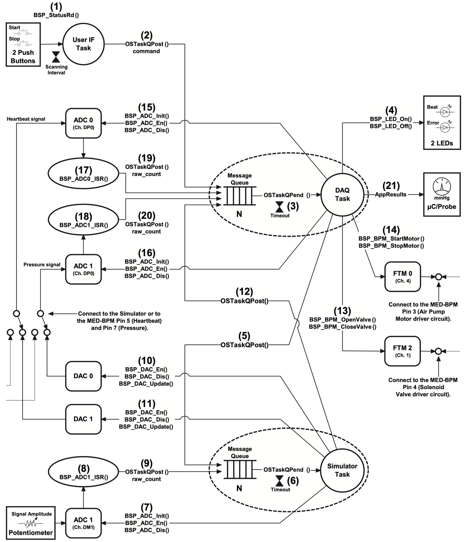 Using RTOS Diagrams