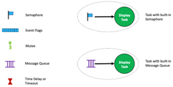 Using RTOS Diagrams