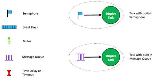 Using RTOS Diagrams