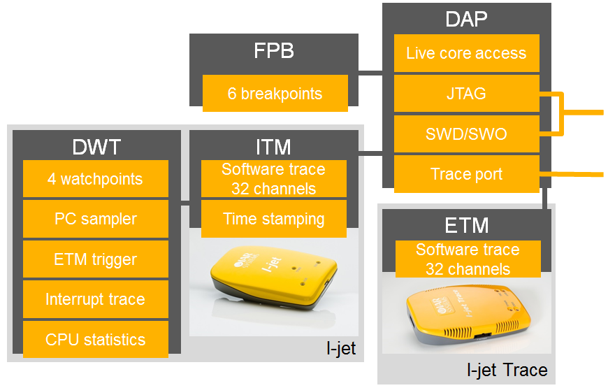 Finding bugs in Arm Cortex-M3 and -M4 applications