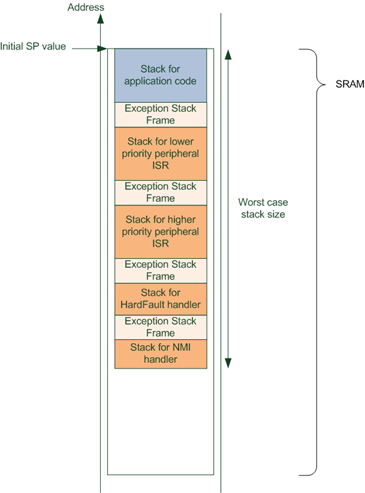在IAR Embedded Workbench中分析和监控堆栈使用